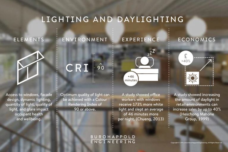 Survey: Bad lighting makes 40% of workers uncomfortable in the office